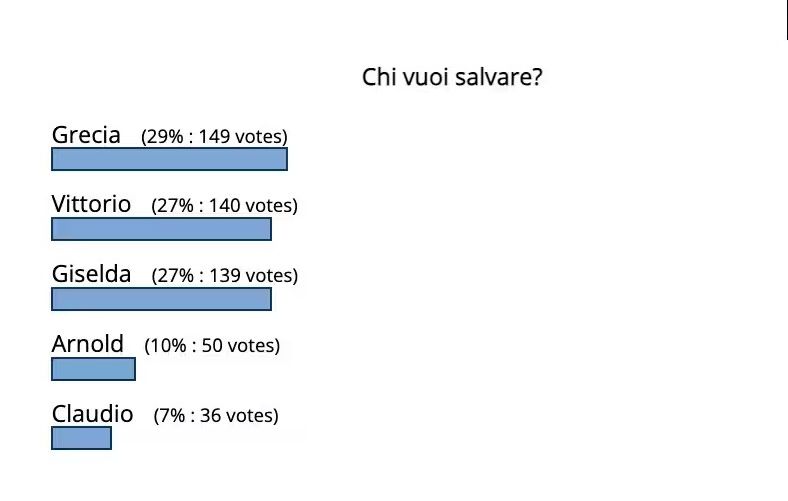Grande Fratello, chi sarà eliminato tra Arnold, Claudio, Giselda ...