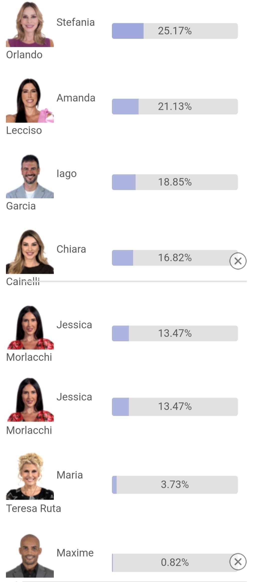 Grande Fratello, chi sarà l'eliminato tra Amanda, Chiara, Iago, Jessica ...