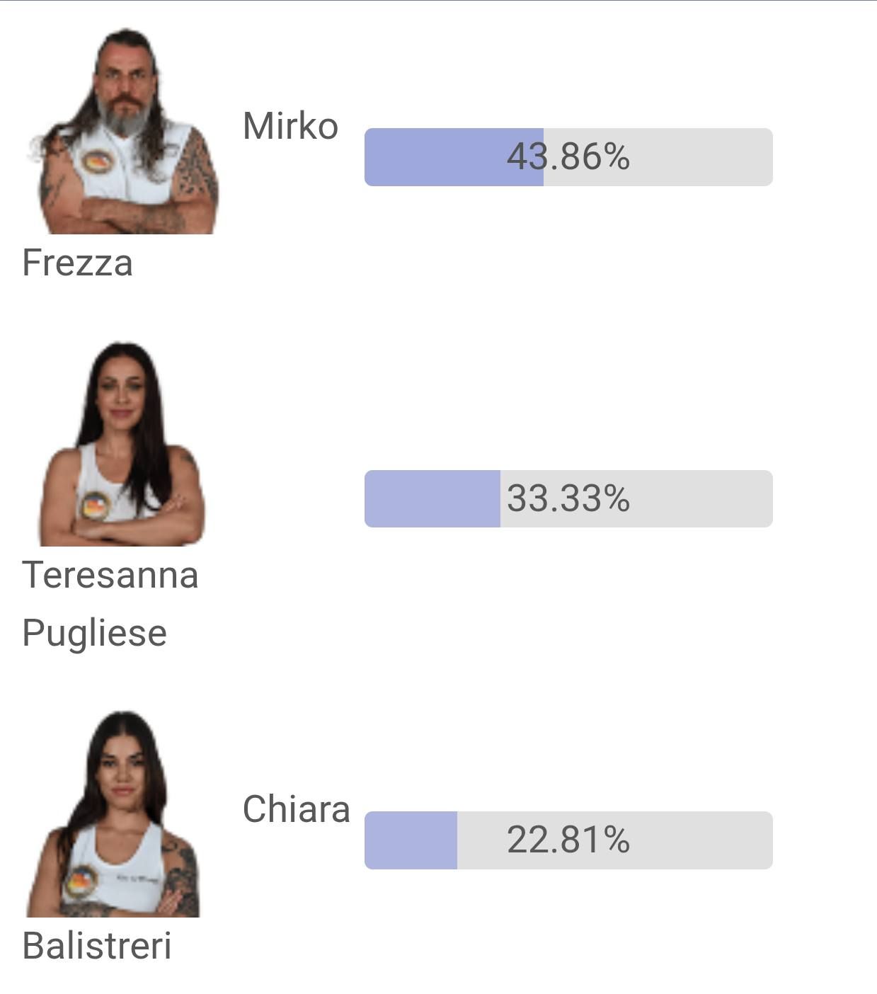 Isola dei Famosi, chi sarà l'eliminato tra Mirko Frezza, Chiara ...