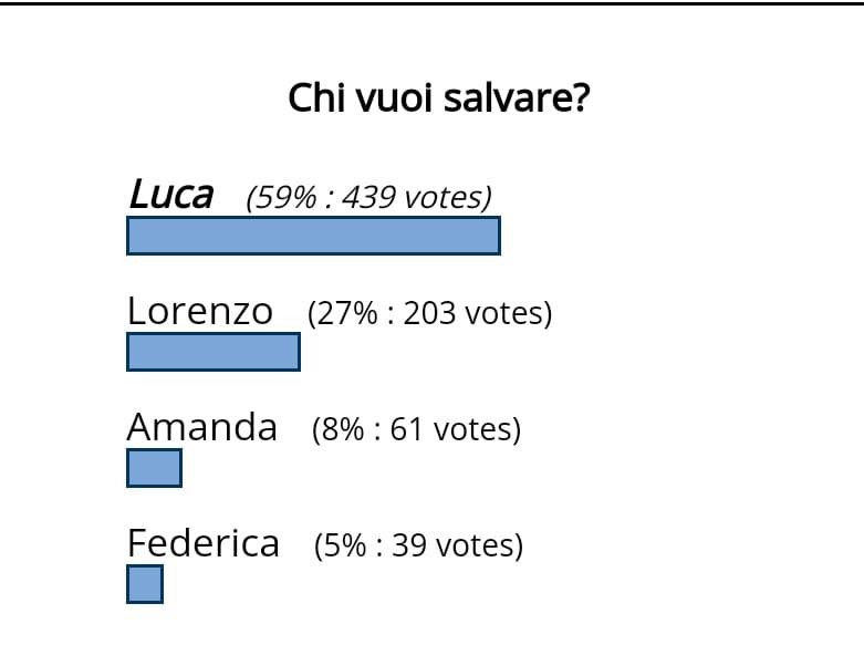 Grande Fratello: chi sarà il preferito Amanda Lecciso, Federica Petagna ...