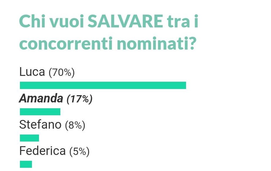Grande Fratello, chi sarà l'eliminato tra Luca Calvani, Amanda Lecciso ...