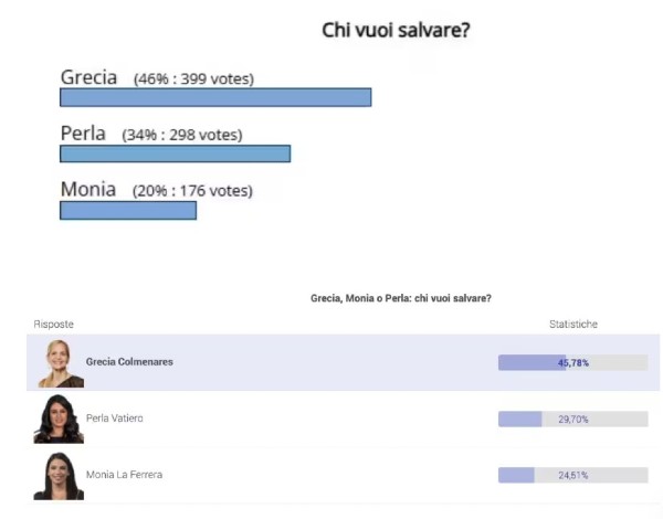 Grande Fratello: chi sarà il preferito tra Monia La Ferrera, Grecia ...