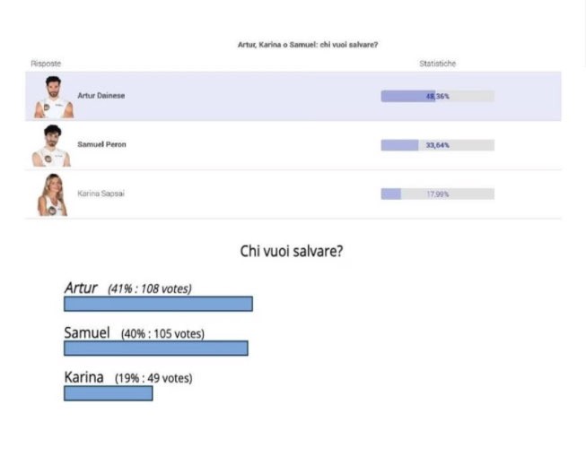 Isola dei Famosi: chi sarà il preferito tra Artur Dainese, Karina Sapsai e Samuel Peron? Ecco ...